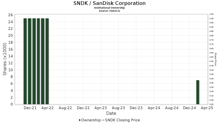 Jefferies Initiates Coverage of Sandisk (SNDK) with Buy Recommendation