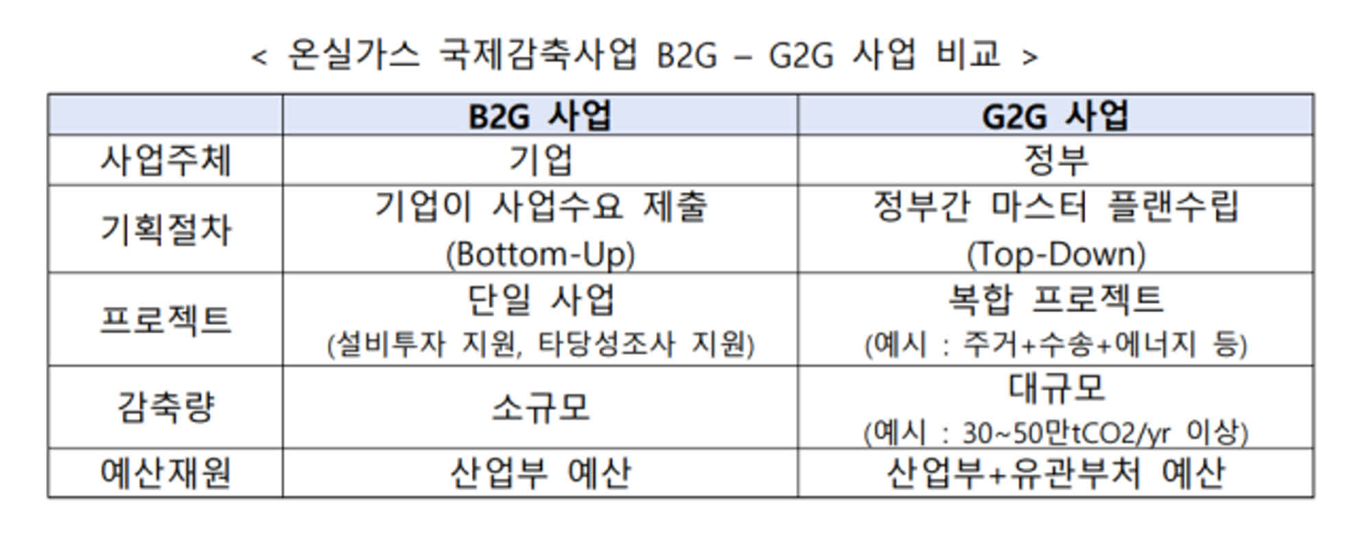 온실가스 국제감축 고삐…B2G 키우고 G2G 사업 신설도