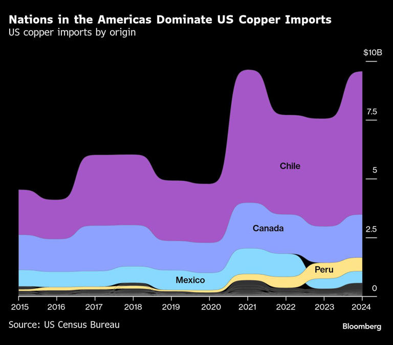 How Trump’s Copper Tariffs Surprise Shook the Market