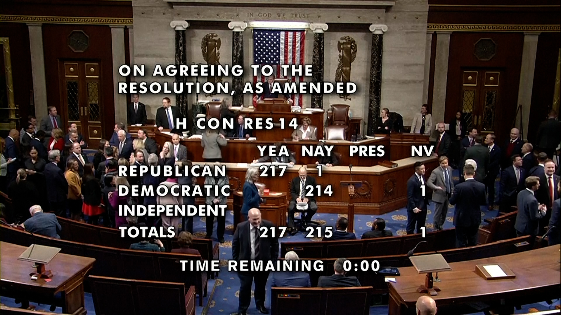 House Votes To Pass Budget Resolution Bill