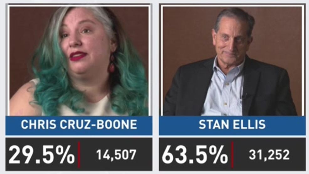 AD-32: Stan Ellis leads early vote count in special election