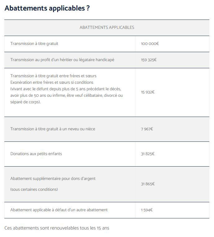 Des droits de succession systématiques de 68.000 euros en mai 2025 pour ...