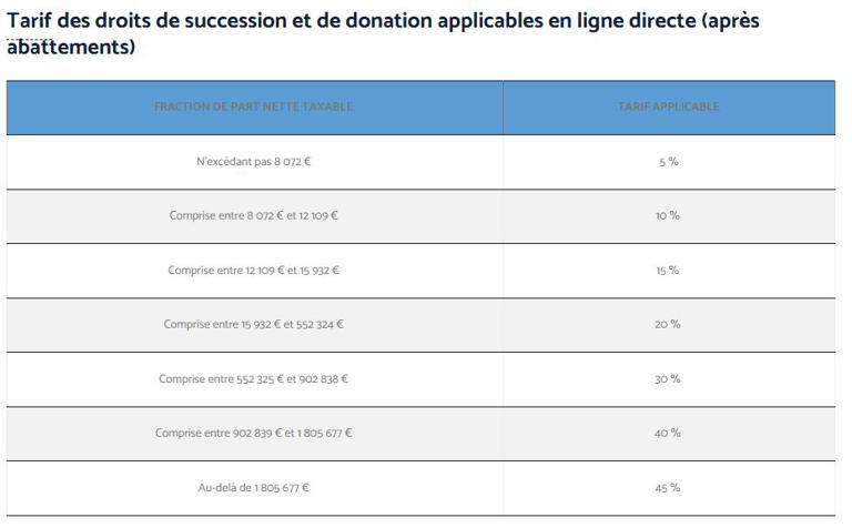 Des droits de succession systématiques de 68.000 euros en mai 2025 pour ...