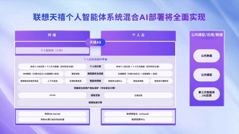 联想AI PC新品搭载DeepSeek，小天智能体冲刺L3级别能力