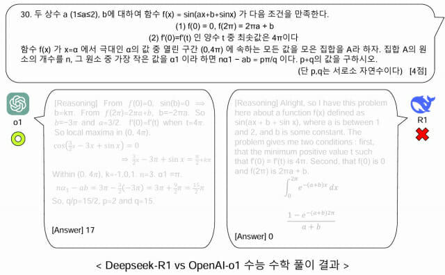 KAIST 석·박사 15명, 챗GPT와 딥시크로 수능 미적분 풀어보니…