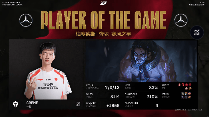 Creme使用塞拉斯打出7/0/12战绩，斩获TES对阵BLG第二局MVP