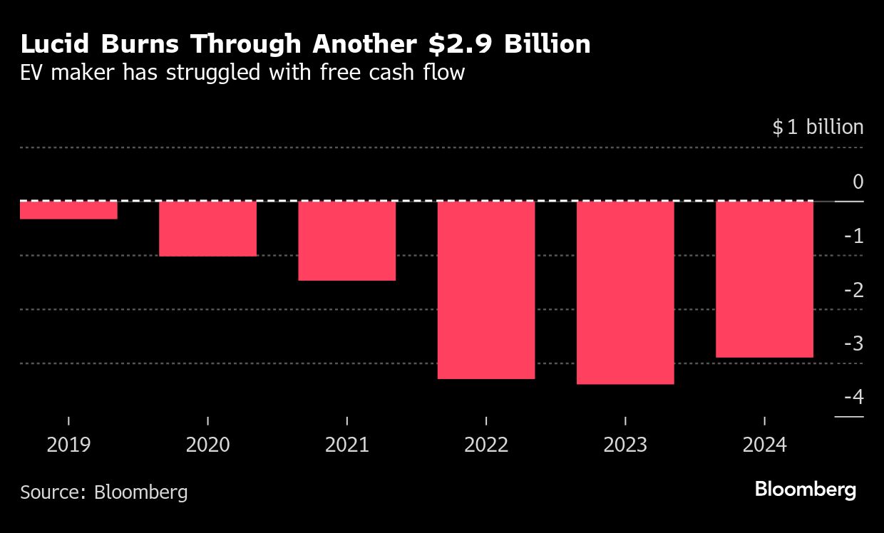 EV Maker Lucid to Seek New CEO After Rawlinson Steps Aside