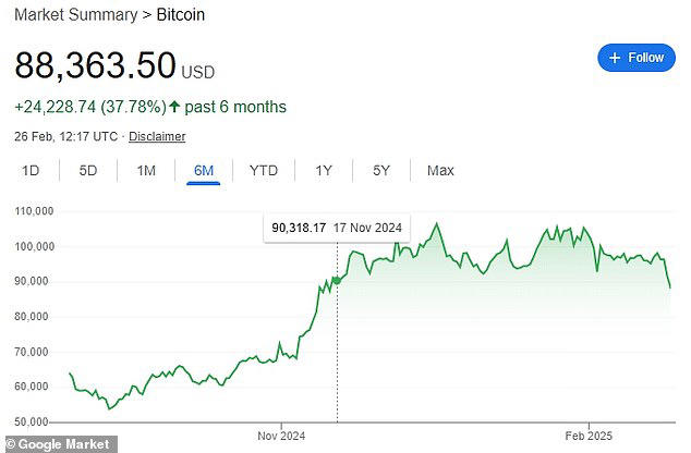 Bitcoin suffers a Trump slump falling to three month low of under $90K