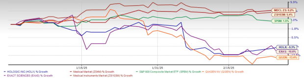 Hologic Wins Key Approvals Post Q1 Results: Buy or Hold HOLX Stock?
