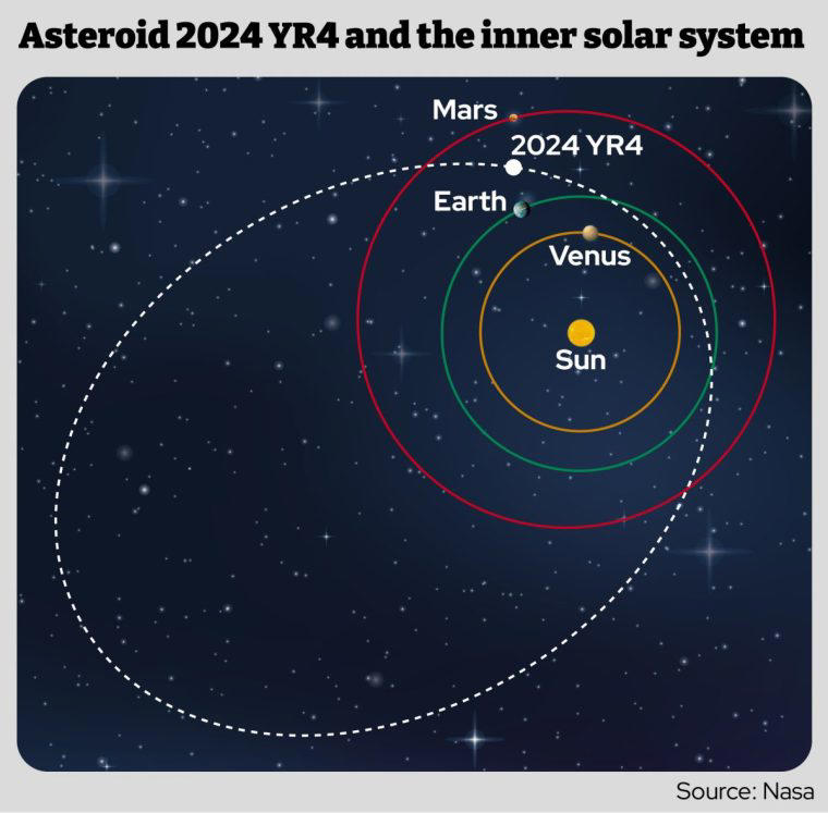 Why the odds of a giant asteroid hitting Earth in 2032 keep changing