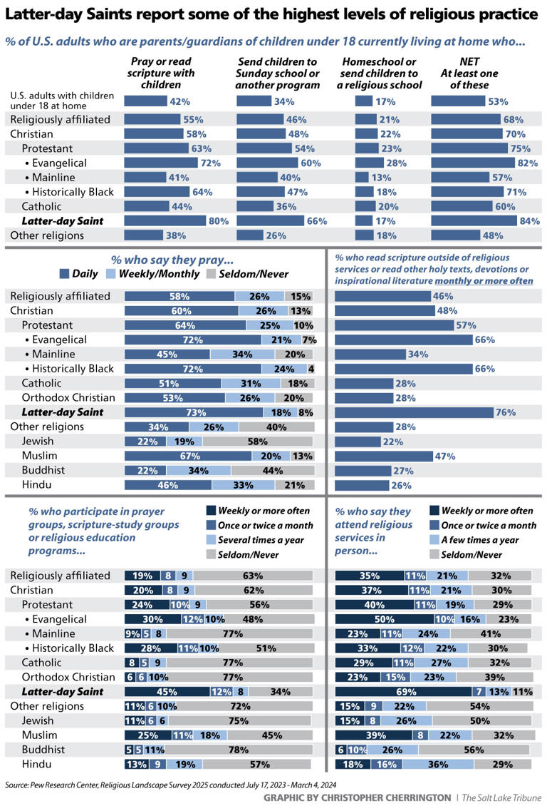 Latter-day Saints among the most devout of any U.S. religious group ...