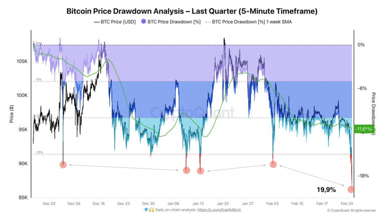 Whales shift 26.4K Bitcoin to accumulation addresses as BTC falls to 3-month low