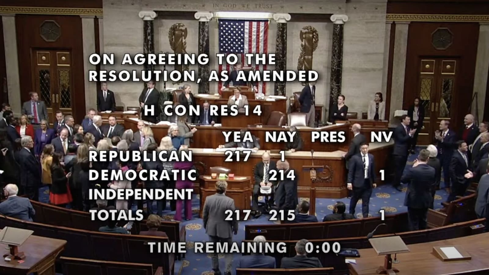House's $4.5T budget resolution overcomes odds, passes