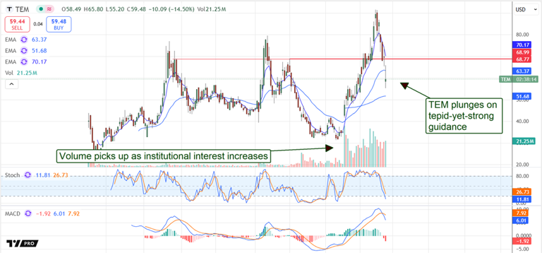 Tempus AI Is a Buy, If You Can Handle the Volatility
