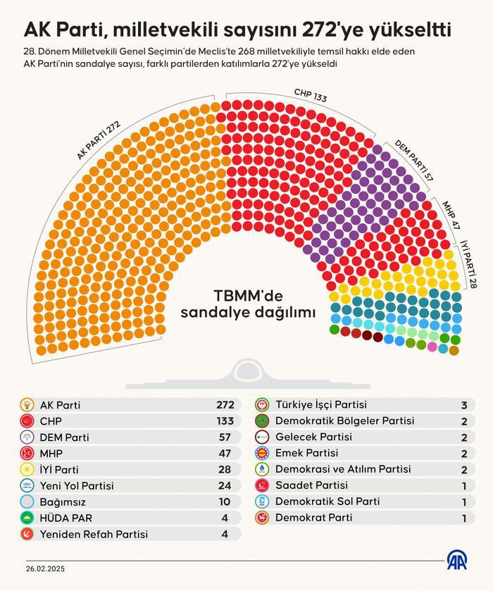 AK Parti'de milletvekili sayısı arttı