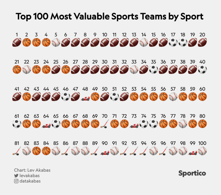 World's Most Valuable Sports Teams: Top 100 All Worth $2B+