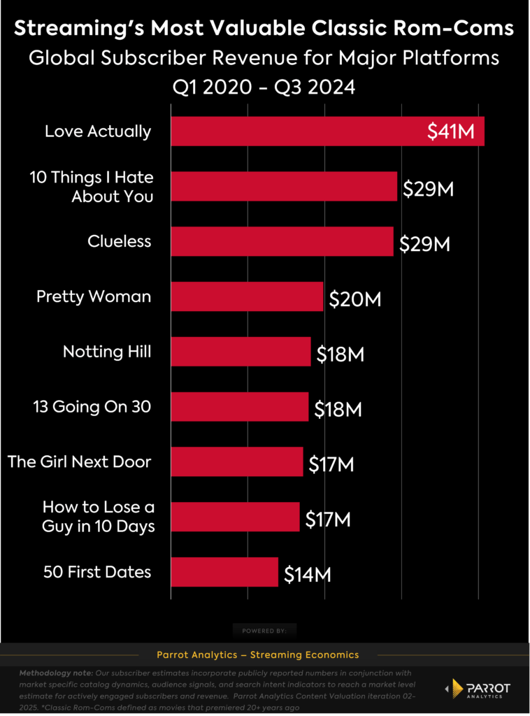 Which Classic Rom-Coms Are Bringing Streamers the Most Value? | Chart