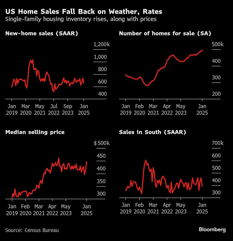 美國新屋銷售跌至三個月低點 受利率高企和惡劣天氣影響