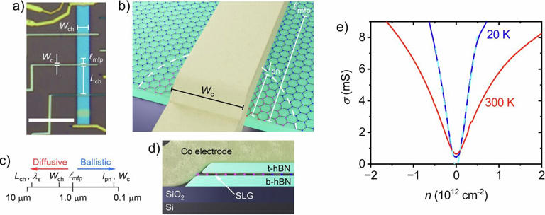 Graphene's quantum spin injection promises energy-efficient spintronics