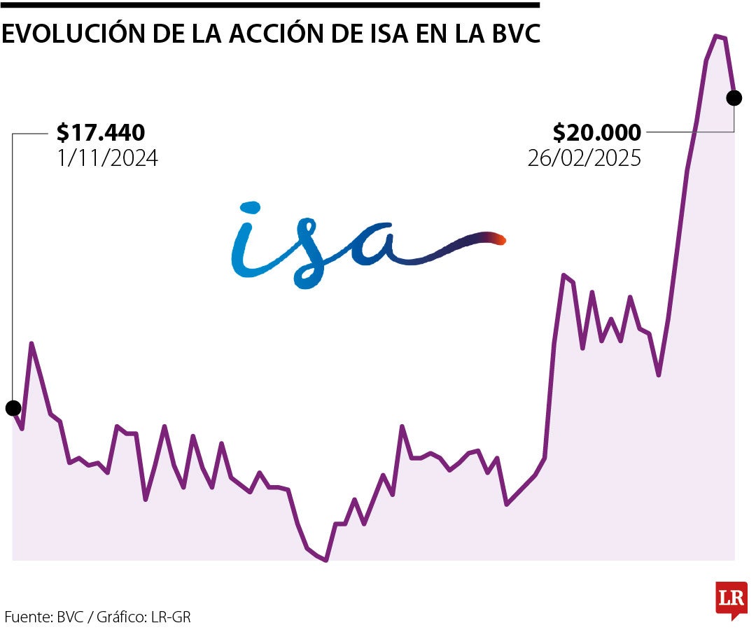 La acción de ISA cae casi 3% en la BVC, tras evento que causó falla ...