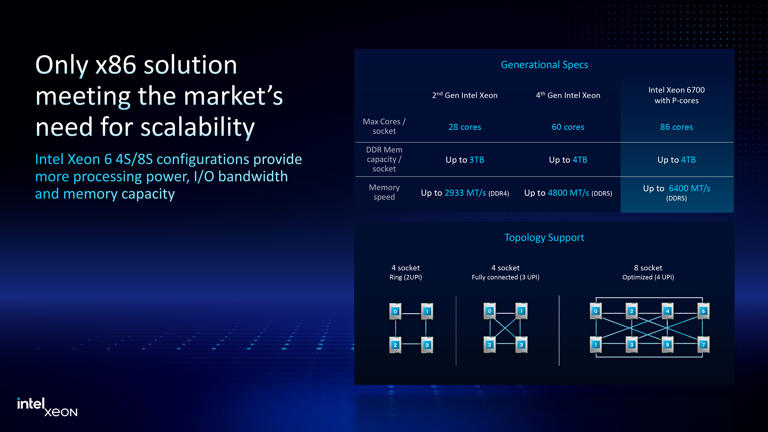 Intel launches Xeon 6500/6700 processors with performance cores