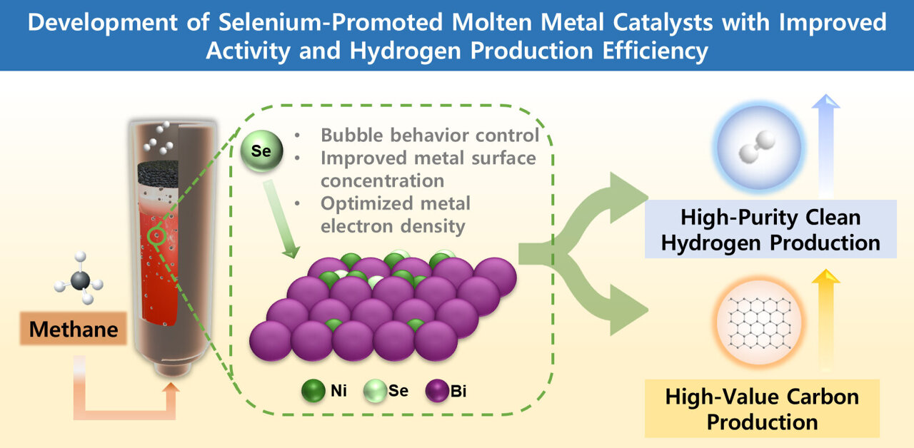 Molten metal catalysts for CO₂-free hydrogen production improve ...