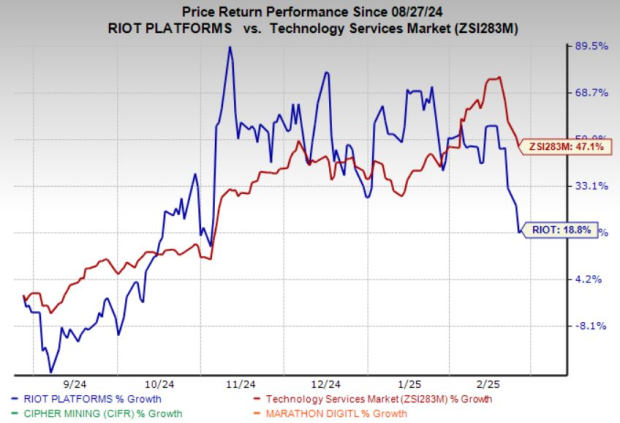 RIOT Stock Declines 19% in 6 Months: Should You Buy The Dip?