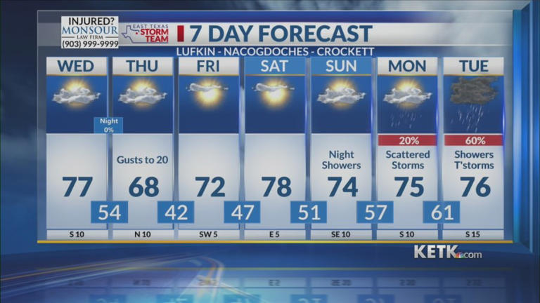 Wednesday Midday Forecast: A Bit Windy But Nice Today