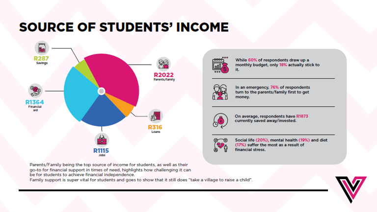 Where Do SA Students Really Spend Their Money?