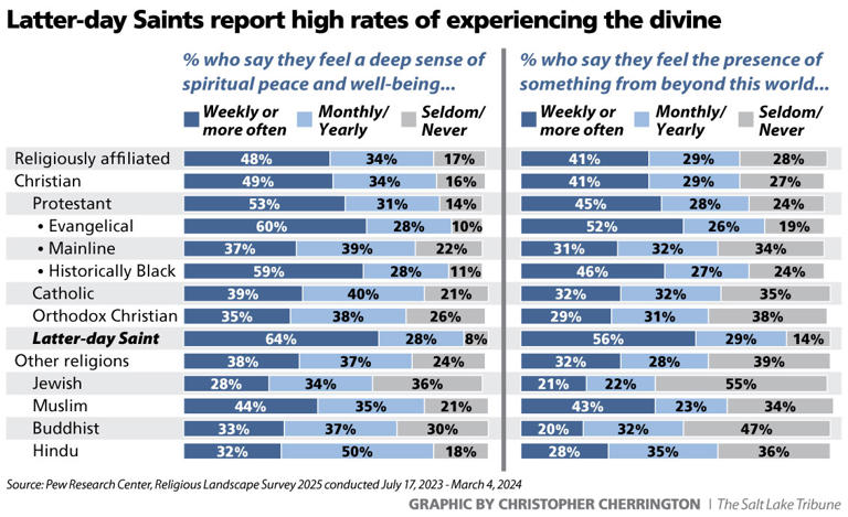 Latter-day Saints among the most devout of any U.S. religious group ...