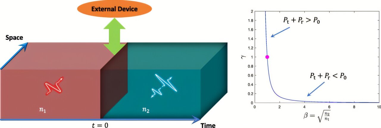 Time interfaces: The gateway to four-dimensional quantum optics