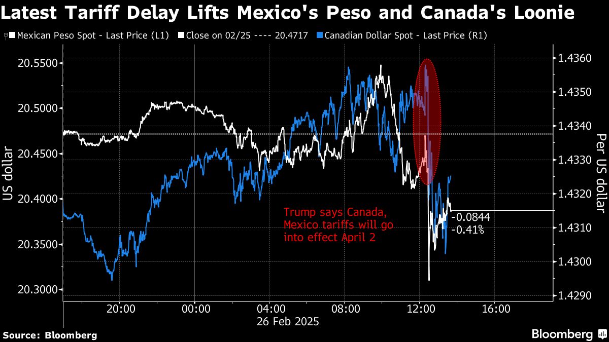 Mexico Peso, Canada Dollar Get Boost on Trump Tariff Comment