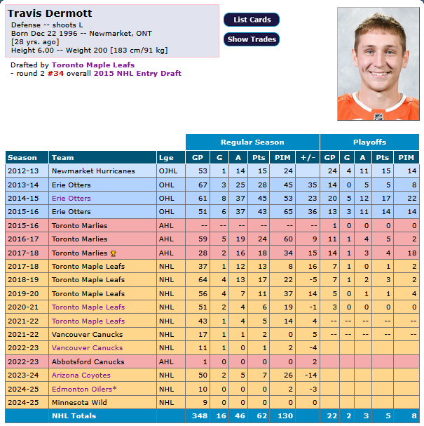 Reclamation project: Edmonton Oilers reacquire veteran defenceman