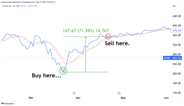 It’s the Perfect Time for This Low-Risk, High-Reward Strategy
