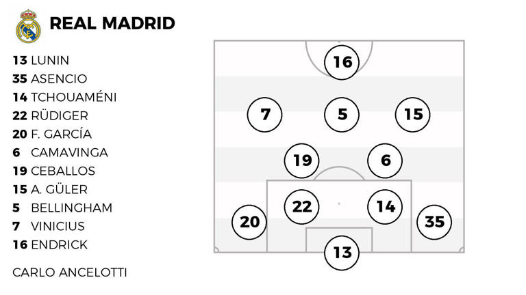 Alineación confirmada del Real Madrid contra la Real Sociedad hoy en el partido de Copa del Rey