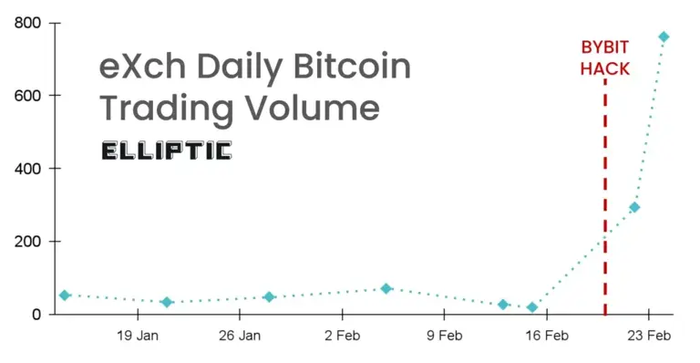 How North Korean Hackers Pulled Off the Largest Crypto Heist in History, Stealing $1.5 Billion ...