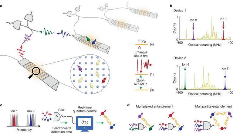 Engineers achieve multiplexing entanglement in quantum network