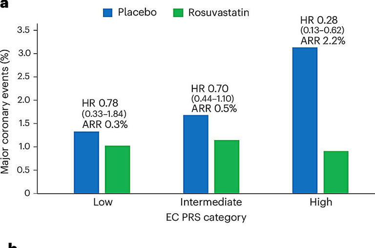 Polygenic score helps pinpoint heart disease risk in individuals