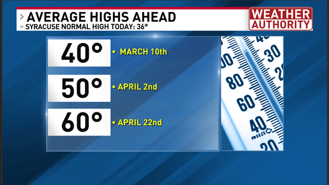 Meteorological winter is almost over, but more wintry weather typically ...