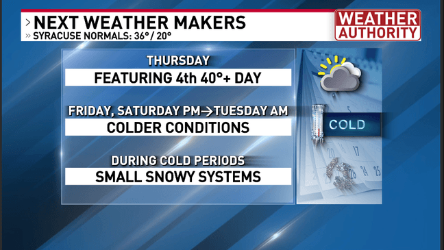 Meteorological winter is almost over, but more wintry weather typically ...