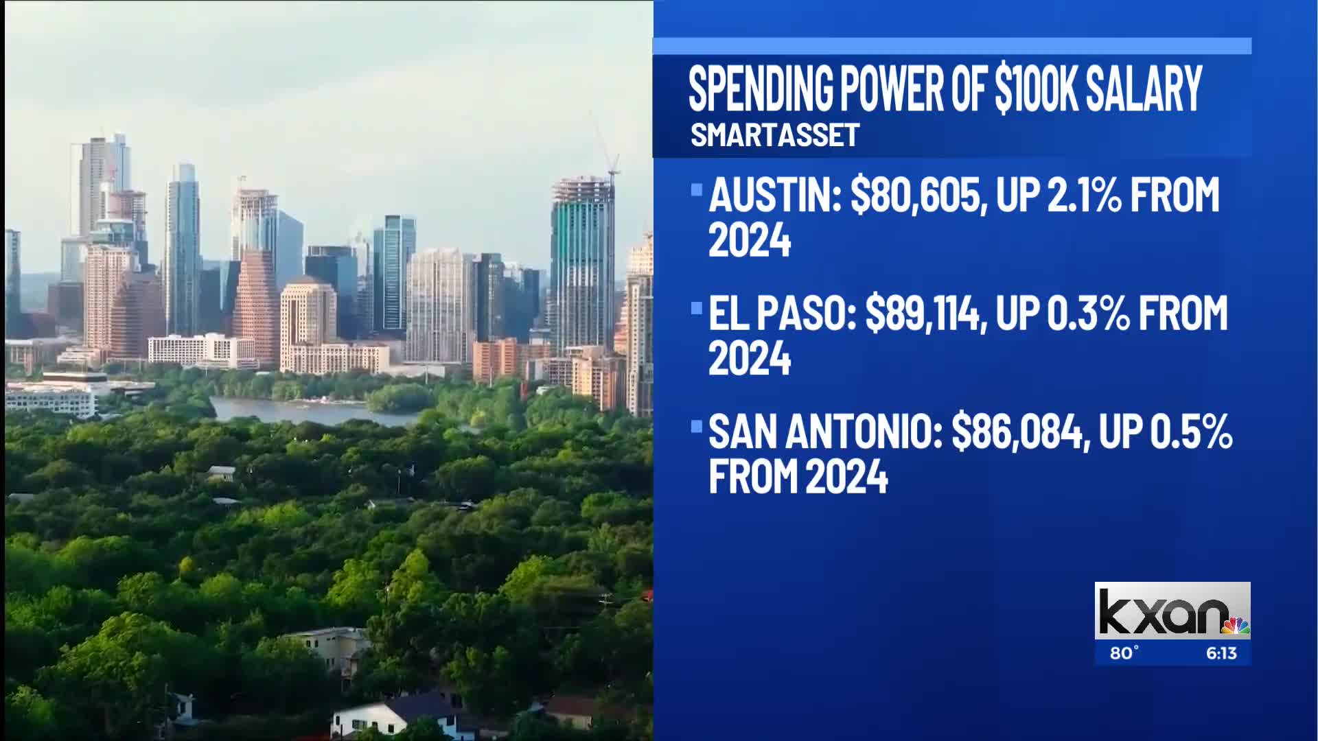 How much does a $100K salary stretch in Austin in 2025?