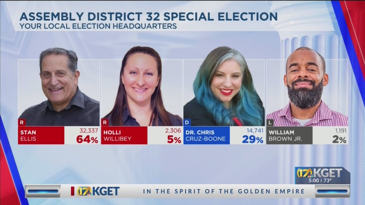 Stan Ellis maintains commanding lead in AD-32 Special Election results