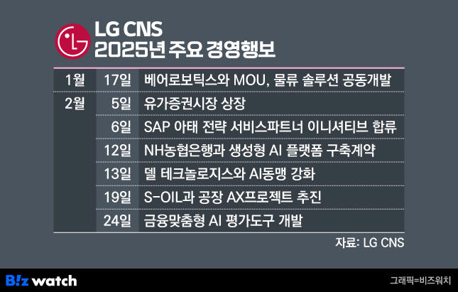 '말한대로'…LG CNS, 글로벌 AX 사업 '속도'