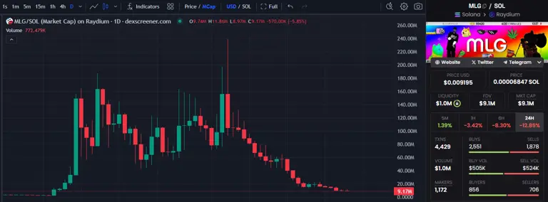 Meme coin inspired by Fortnite’s in-game crypto ‘Dill Bits’ plunges ...