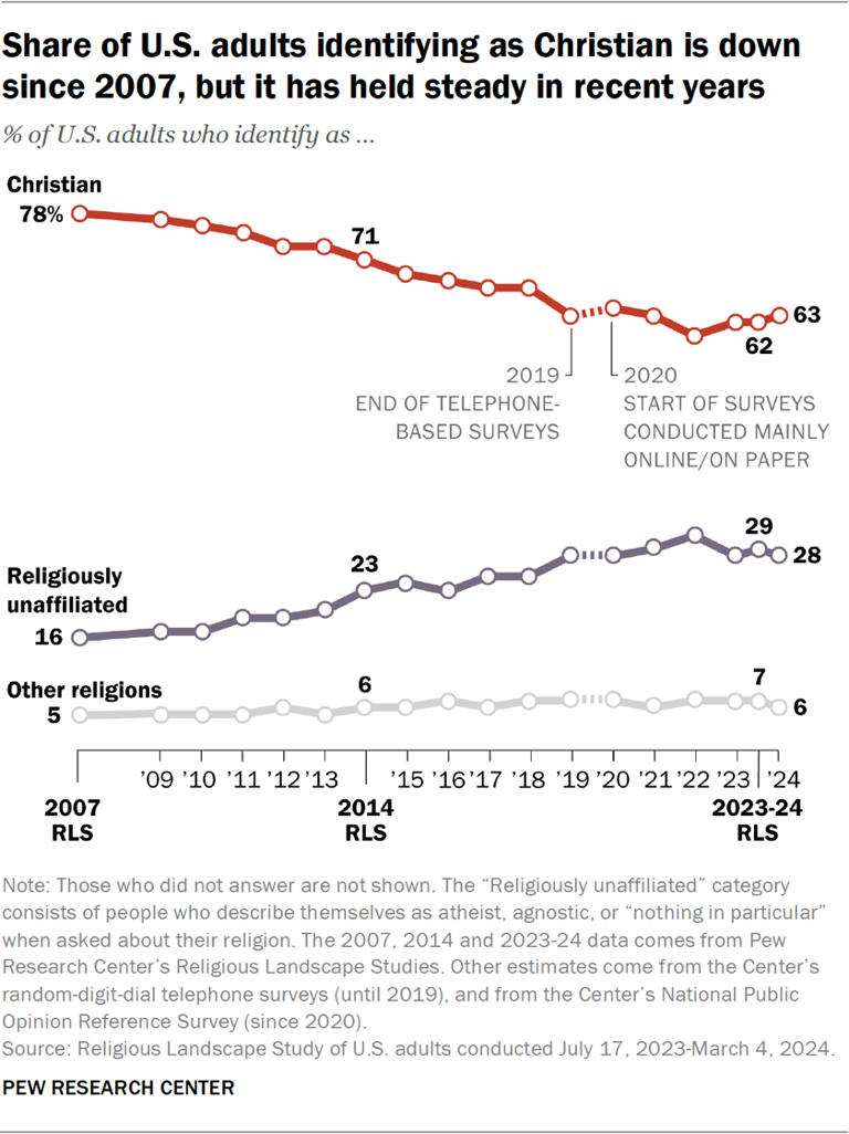 Decline in American Christian observance has slowed, Pew study finds