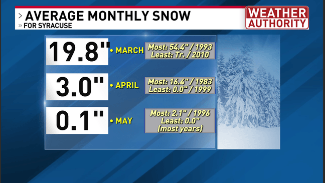 Meteorological winter is almost over, but more wintry weather typically ...