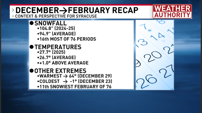 Meteorological winter is almost over, but more wintry weather typically ...