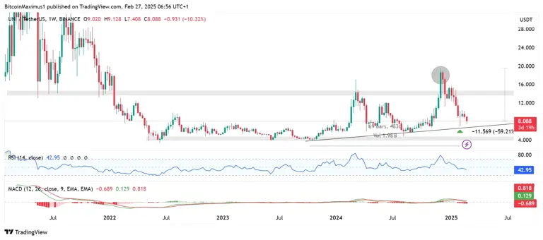 Uniswap (UNI) Price Attempts to Find Support After SEC Investigation Win
