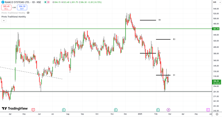 Ramco Systems share price jumps 6% after THIS business update; should ...