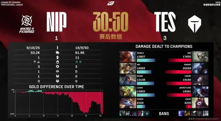 Doinb被打回原形？NIP止步六强姿态全网喊话Doinb